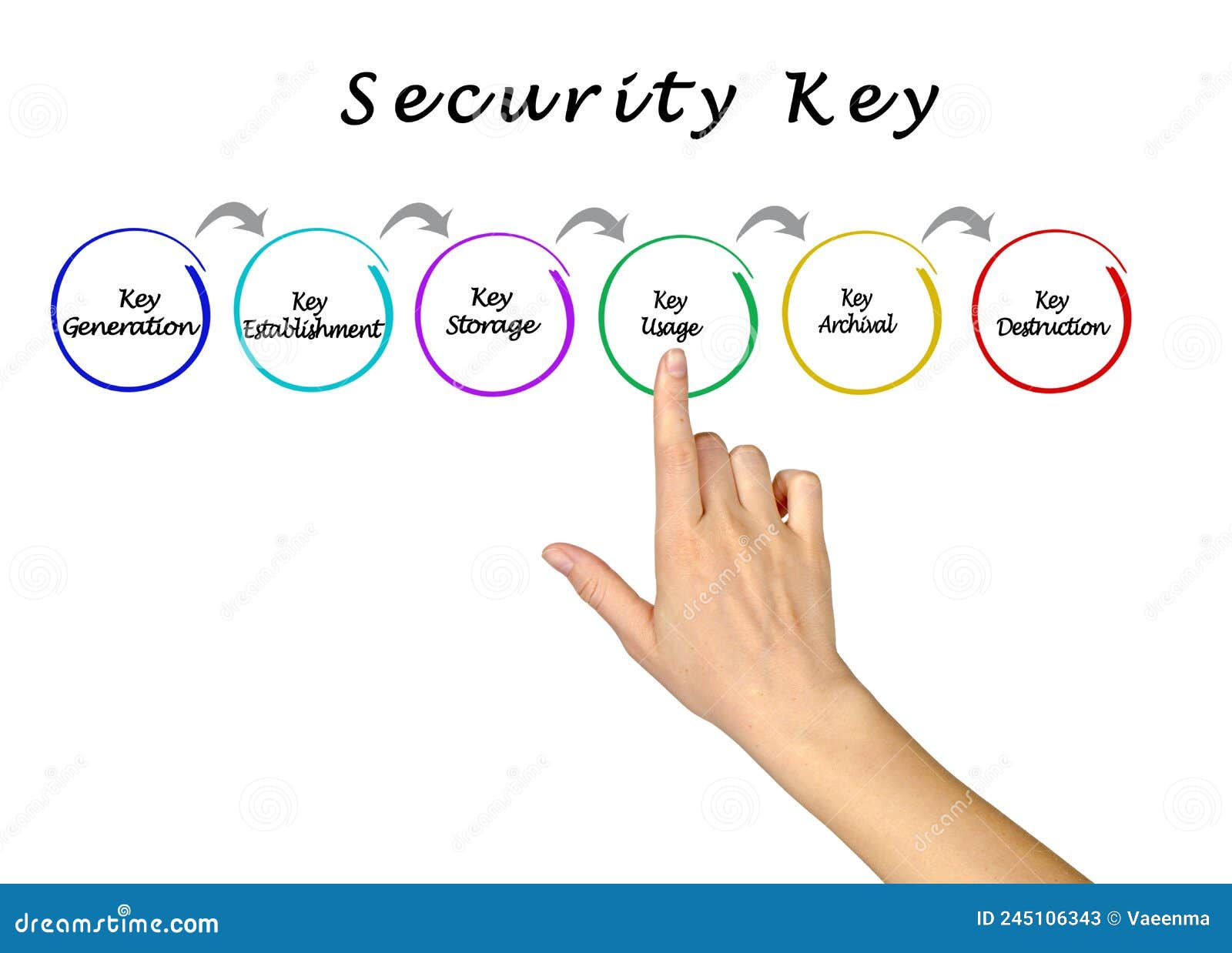 From Key Generation To Key Destruction Stock Image - Image of concept ...