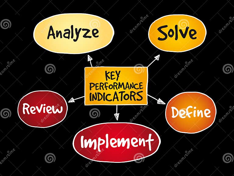 Key Performance Indicators Mind Map Stock Illustration - Illustration ...