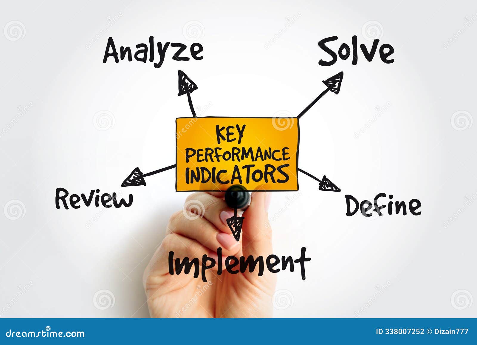 Key Performance Indicators Mind Map with Marker, Business Diagram ...