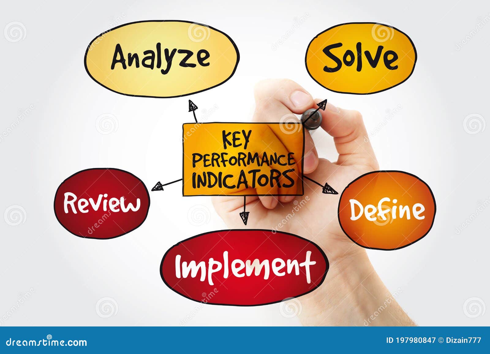 Key Performance Indicators Mind Map with Marker, Business Diagram ...