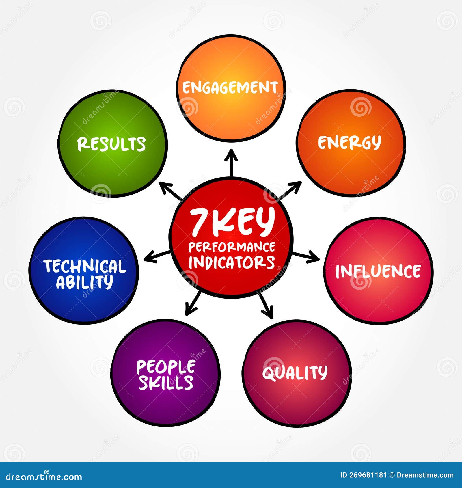 7 Key Performance Indicators are Quantifiable Measures that Gauge a ...