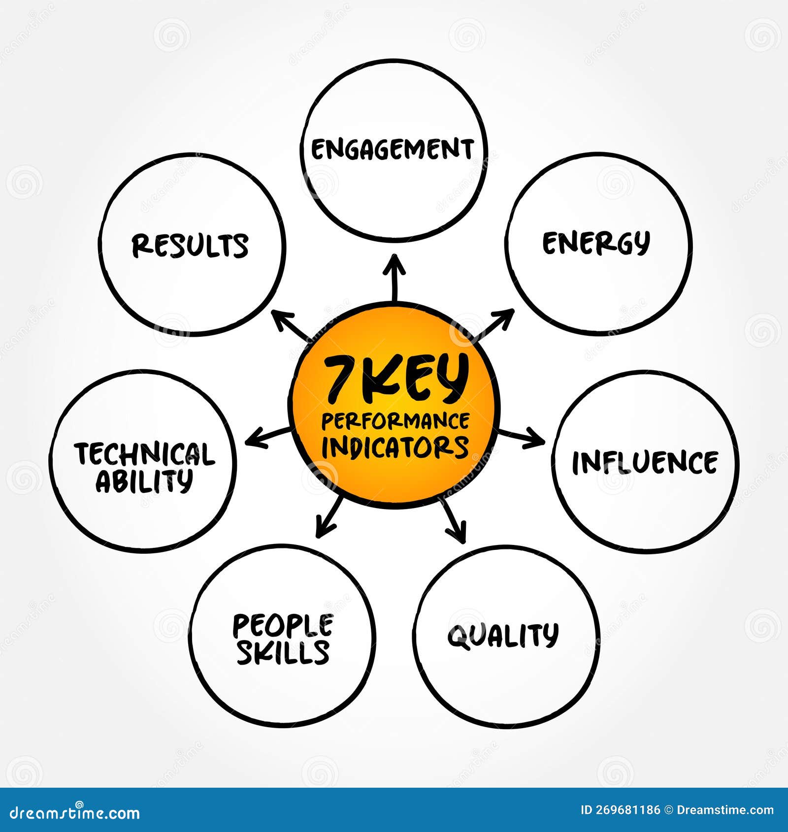 7 Key Performance Indicators are Quantifiable Measures that Gauge a ...