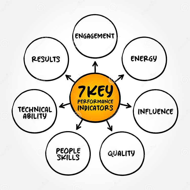 7 Key Performance Indicators are Quantifiable Measures that Gauge a ...