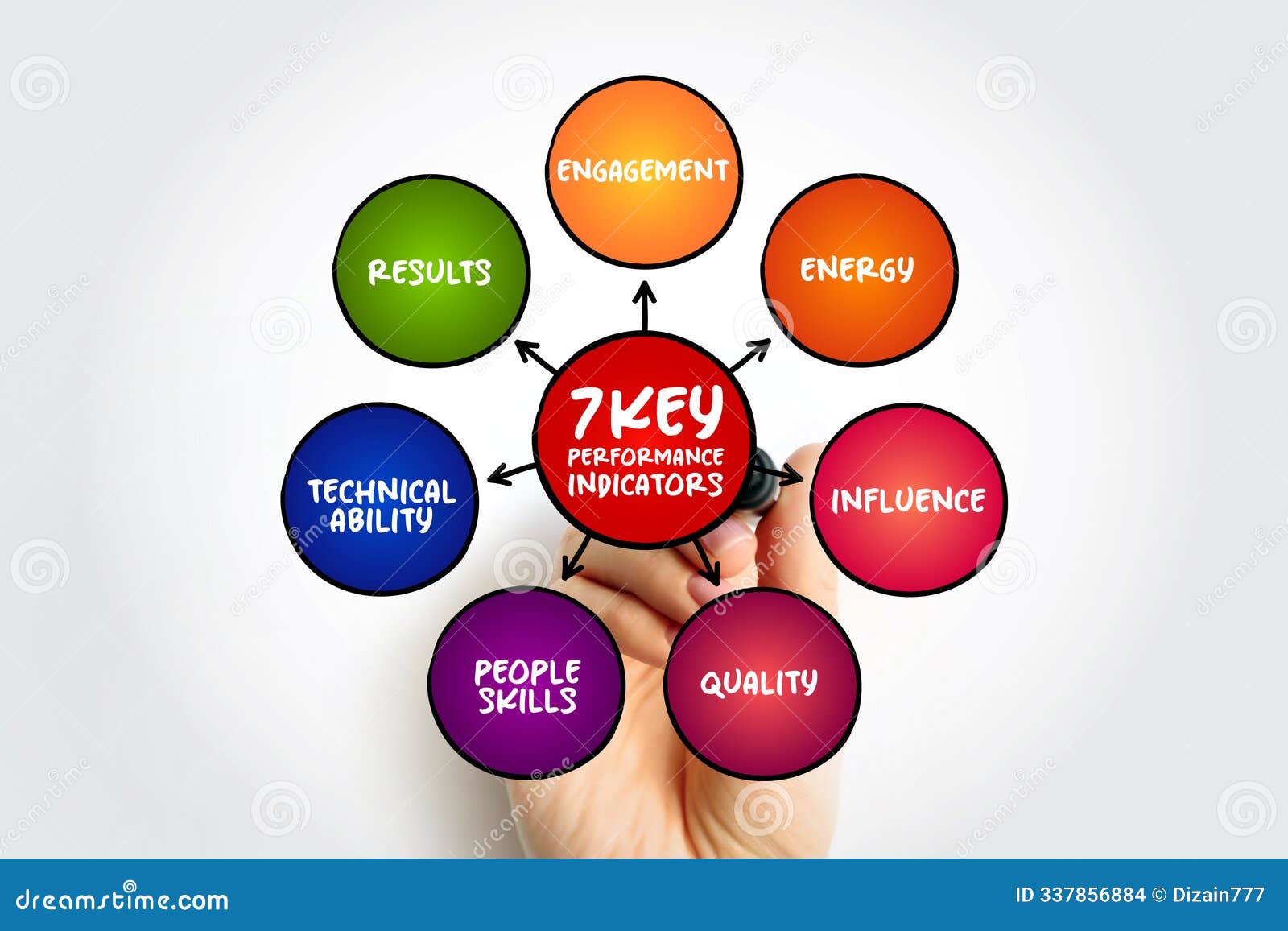 7 Key Performance Indicators are Quantifiable Measures that Gauge a ...