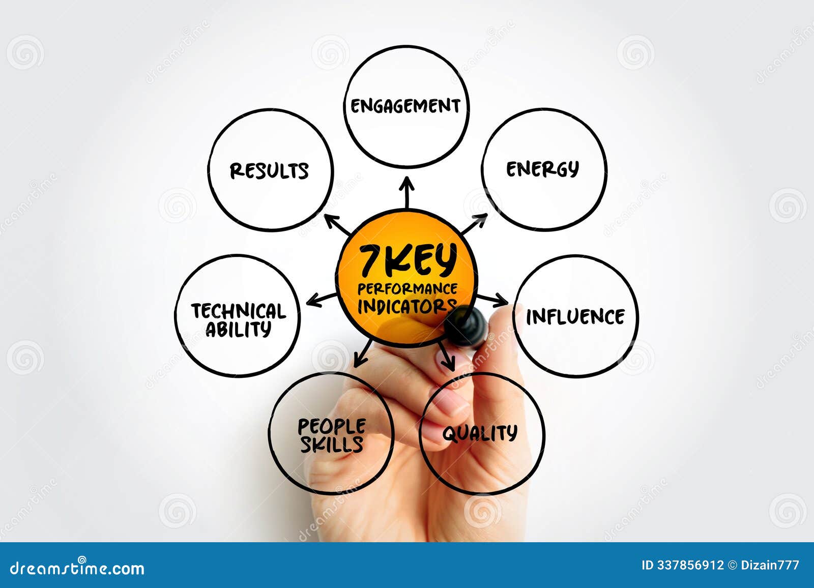 7 Key Performance Indicators are Quantifiable Measures that Gauge a ...