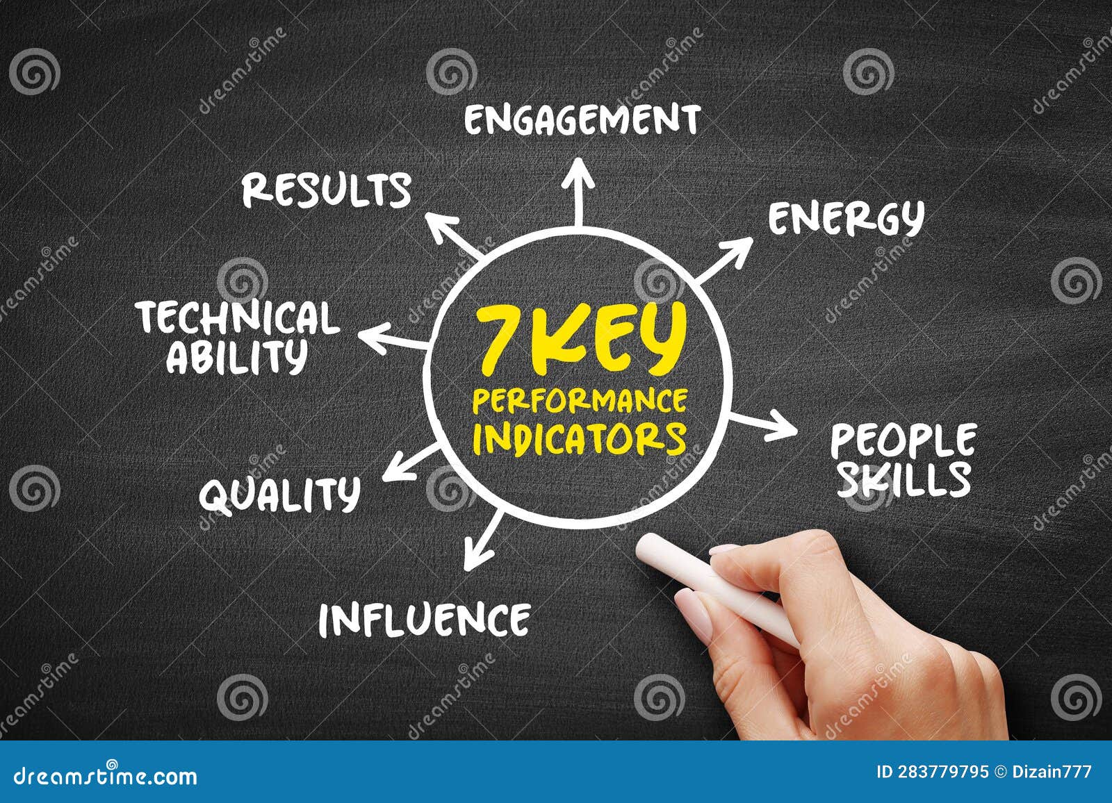 7 Key Performance Indicators are Quantifiable Measures that Gauge a ...