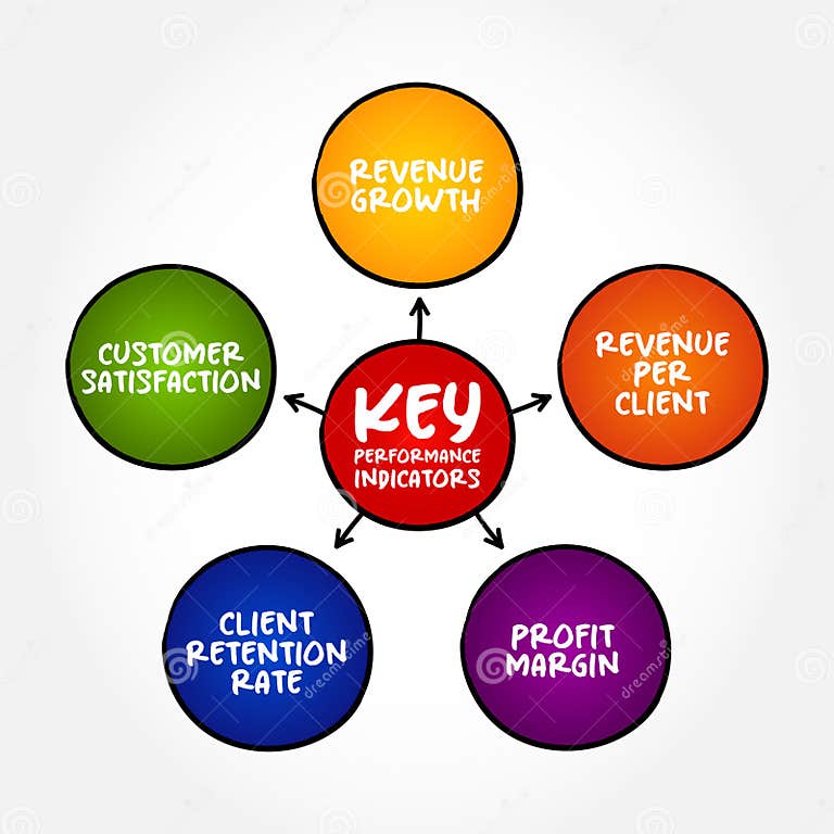Key Performance Indicators is a Type of Performance Measurement, Mind ...