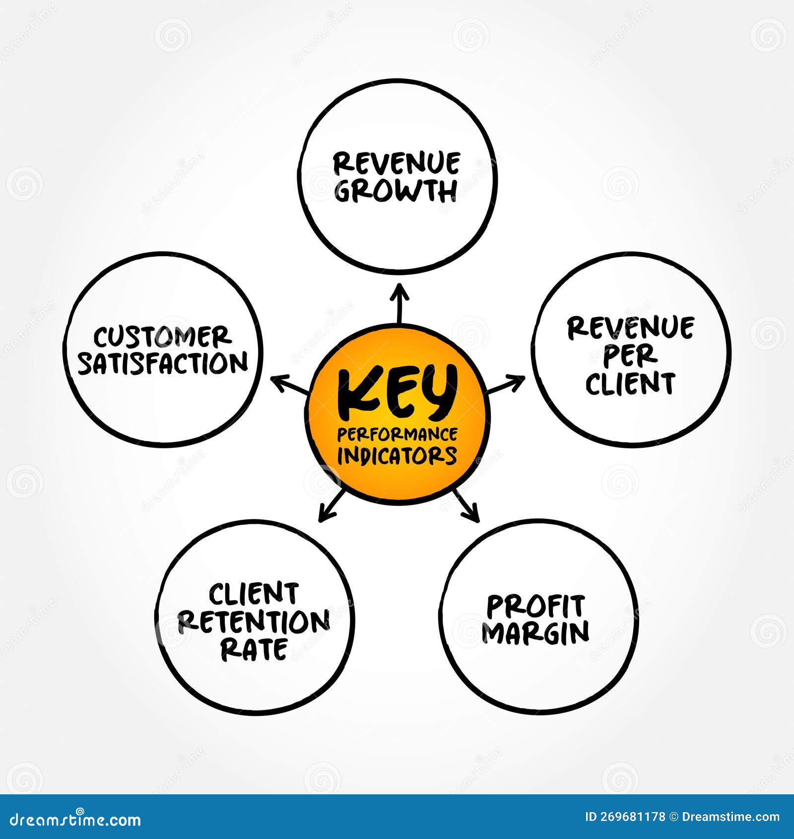 Key Performance Indicators is a Type of Performance Measurement, Mind ...