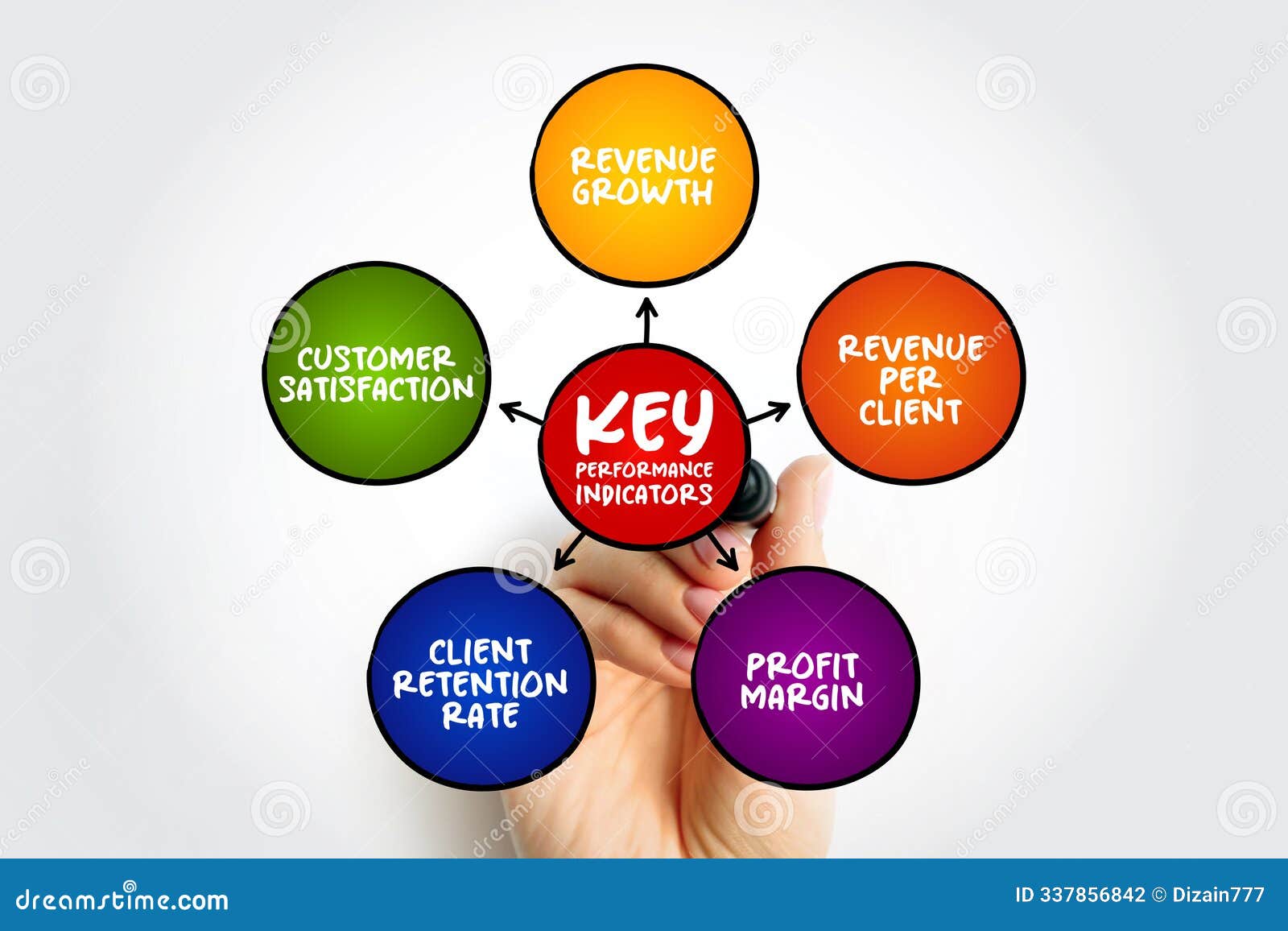 Key Performance Indicators is a Type of Performance Measurement, Mind ...