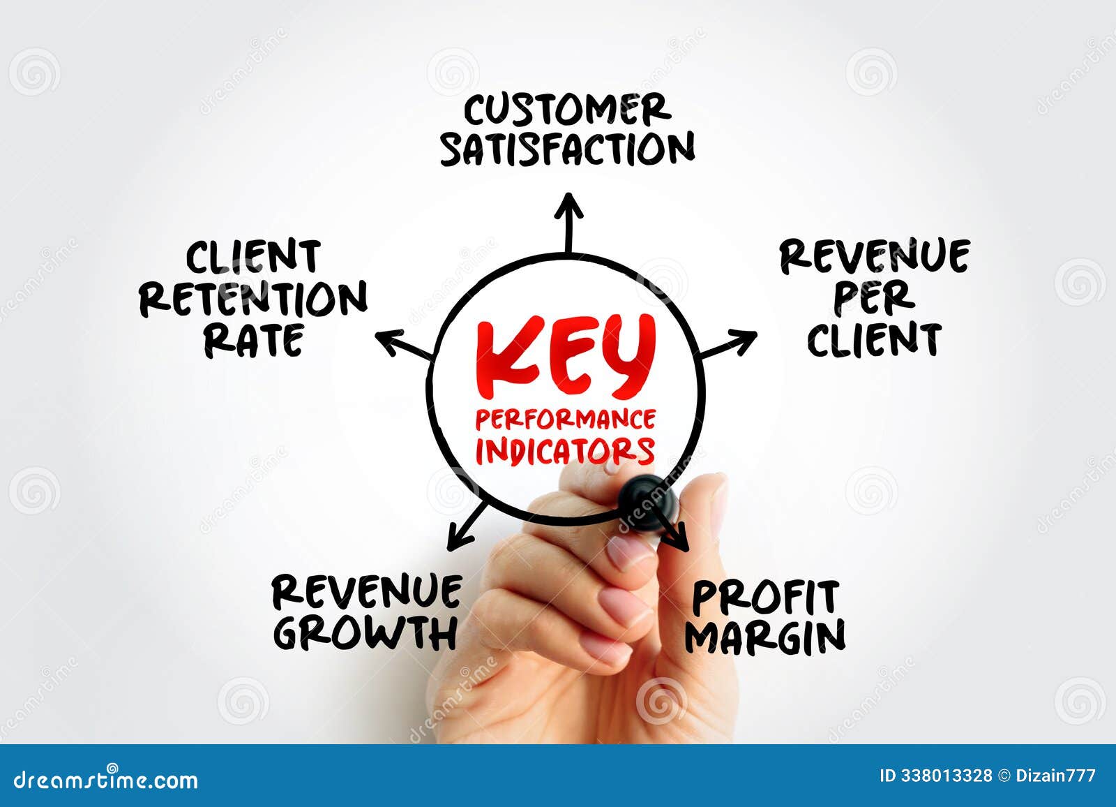 Key Performance Indicators is a Type of Performance Measurement, Mind ...