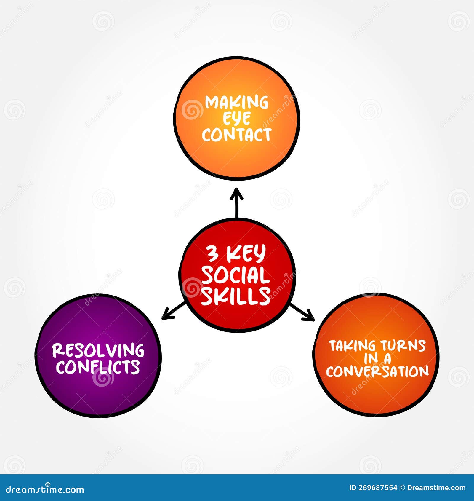 3 Key Social Skills and How To Encourage Them Mind Map Text Concept for ...