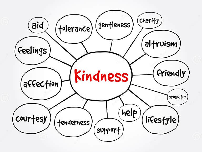 Kindness Mind Map, Concept for Presentations and Reports Stock ...