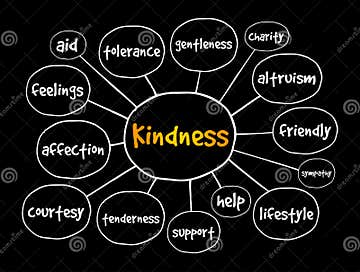 Kindness Mind Map, Concept for Presentations and Reports Stock ...