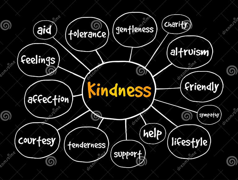 Kindness Mind Map, Concept for Presentations and Reports Stock ...