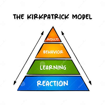 The Kirkpatrick Model Pyramid - Four Levels of Training Evaluation ...