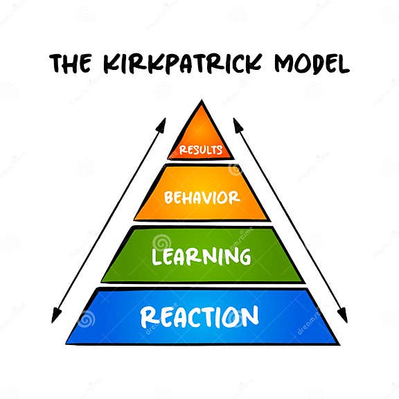 The Kirkpatrick Model Pyramid - Four Levels of Training Evaluation ...