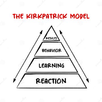 The Kirkpatrick Model Pyramid - Four Levels of Training Evaluation ...