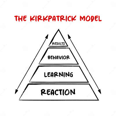 The Kirkpatrick Model Pyramid - Four Levels of Training Evaluation ...