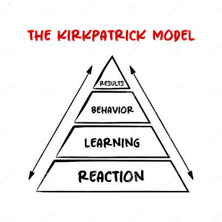 The Kirkpatrick Model Pyramid - Four Levels of Training Evaluation ...