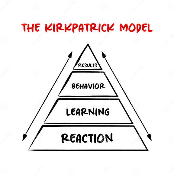 The Kirkpatrick Model Pyramid - Four Levels of Training Evaluation ...