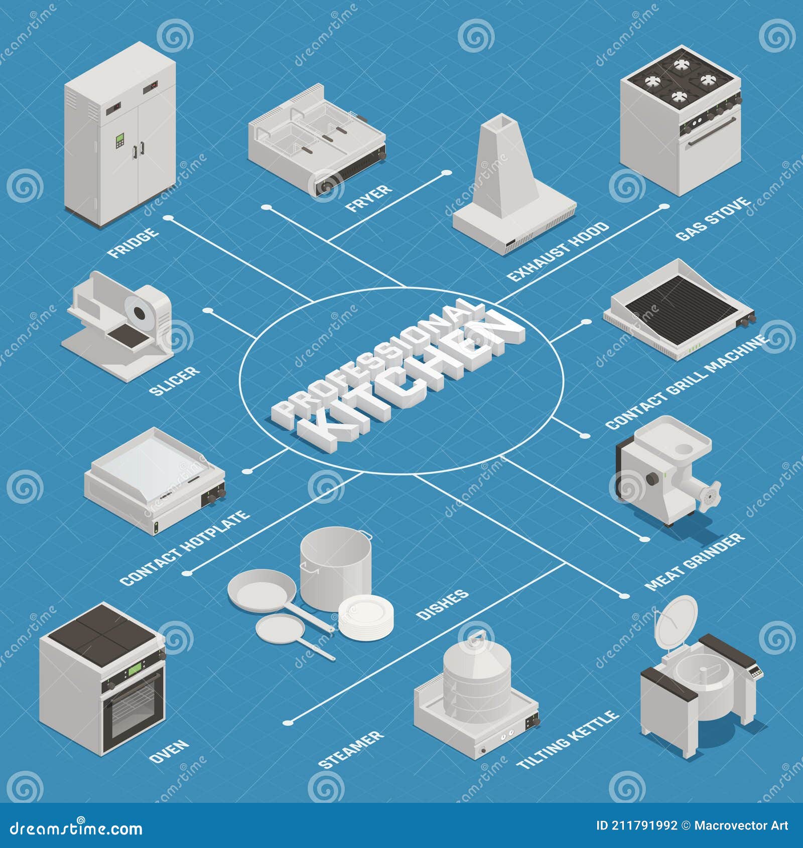 Kitchen Equipment Flowchart Stock Vector - Illustration of kitchen ...