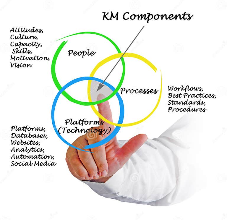 KM Components stock photo. Image of platforms, capacity - 85637340