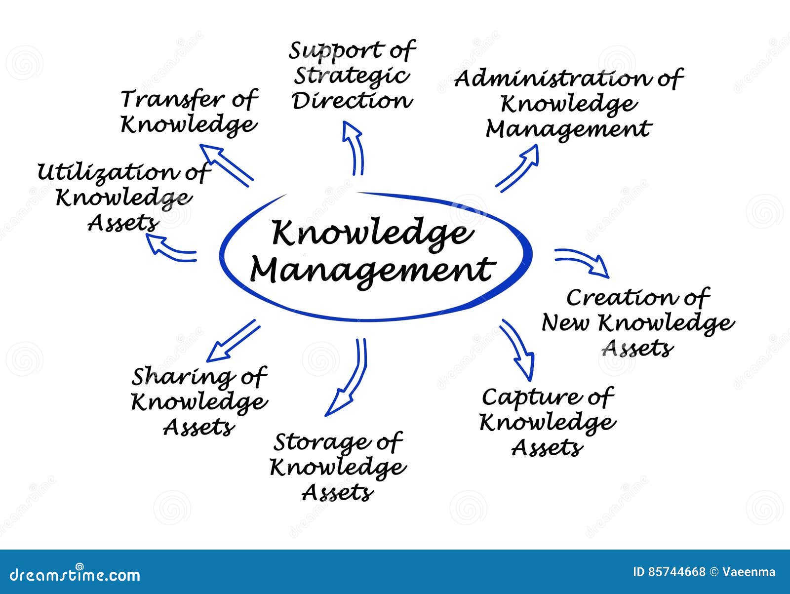 Knowledge Management stock illustration. Illustration of direction ... Knowledge Management stock illustration. Illustration of direction ...