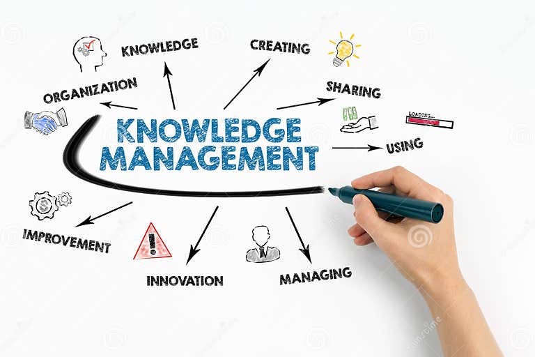 KNOWLEDGE MANAGEMENT. Organization, Creating, Sharing and Innovation ...