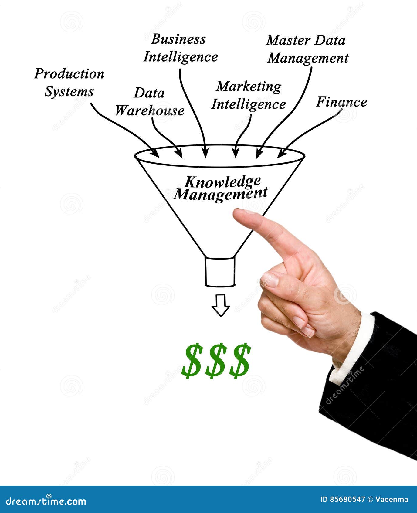 Knowledge Management stock image. Image of hand, systems - 85680547