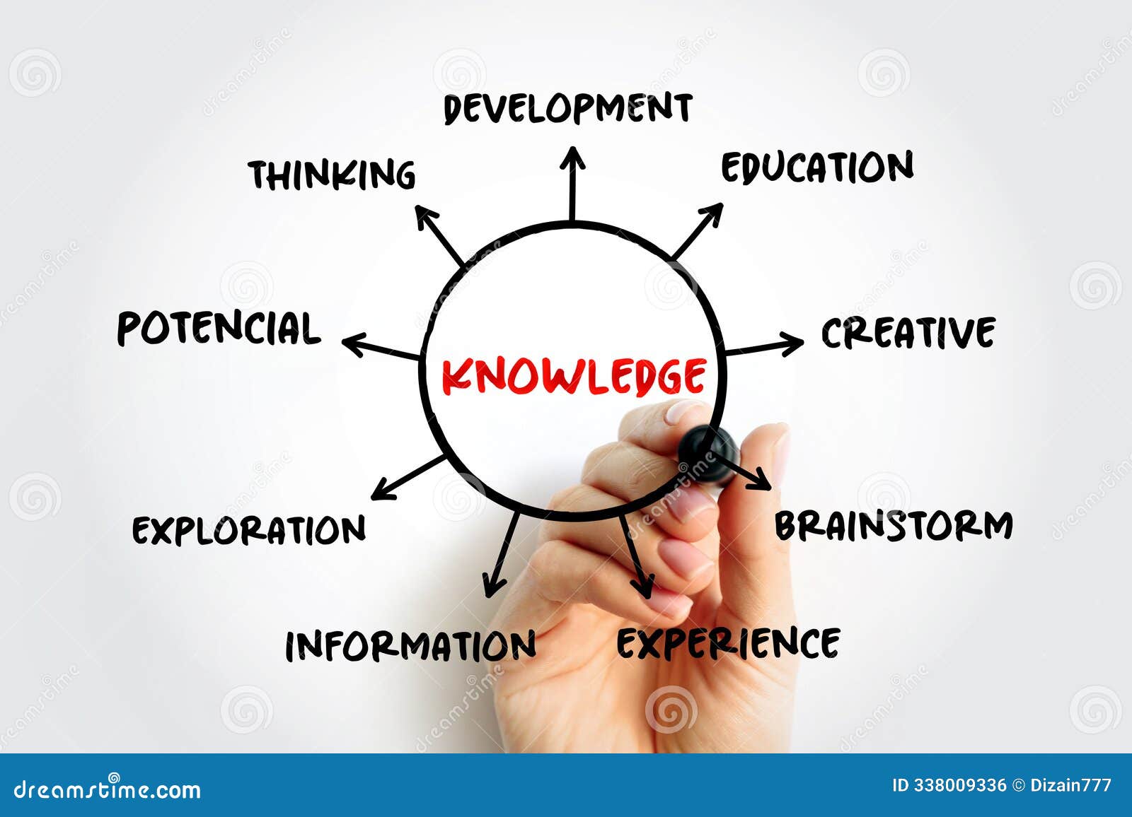 Knowledge Mind Map Stock Photography | CartoonDealer.com #69185114