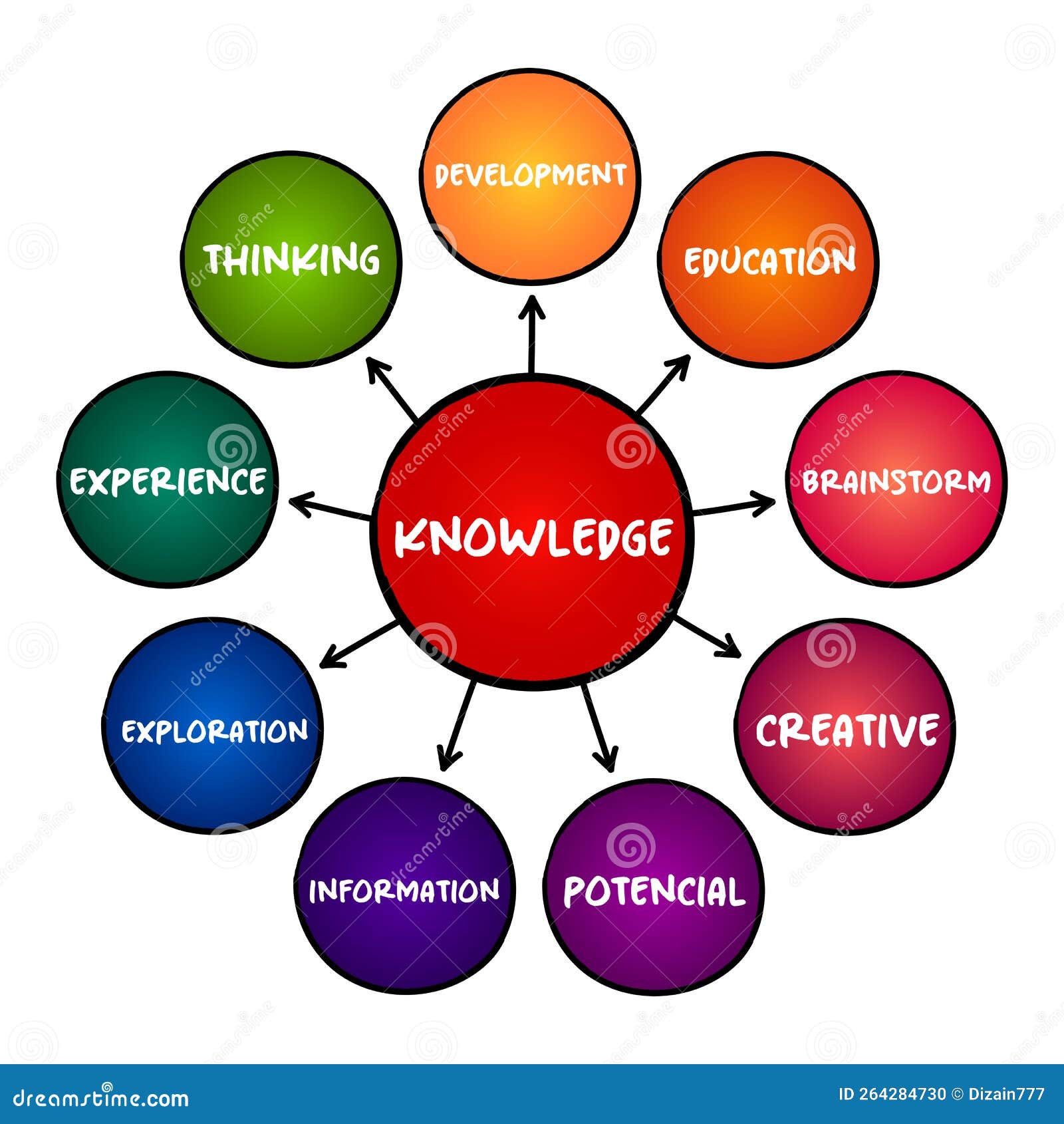 Knowledge - Understanding of Someone or Something, Mind Map Education ...
