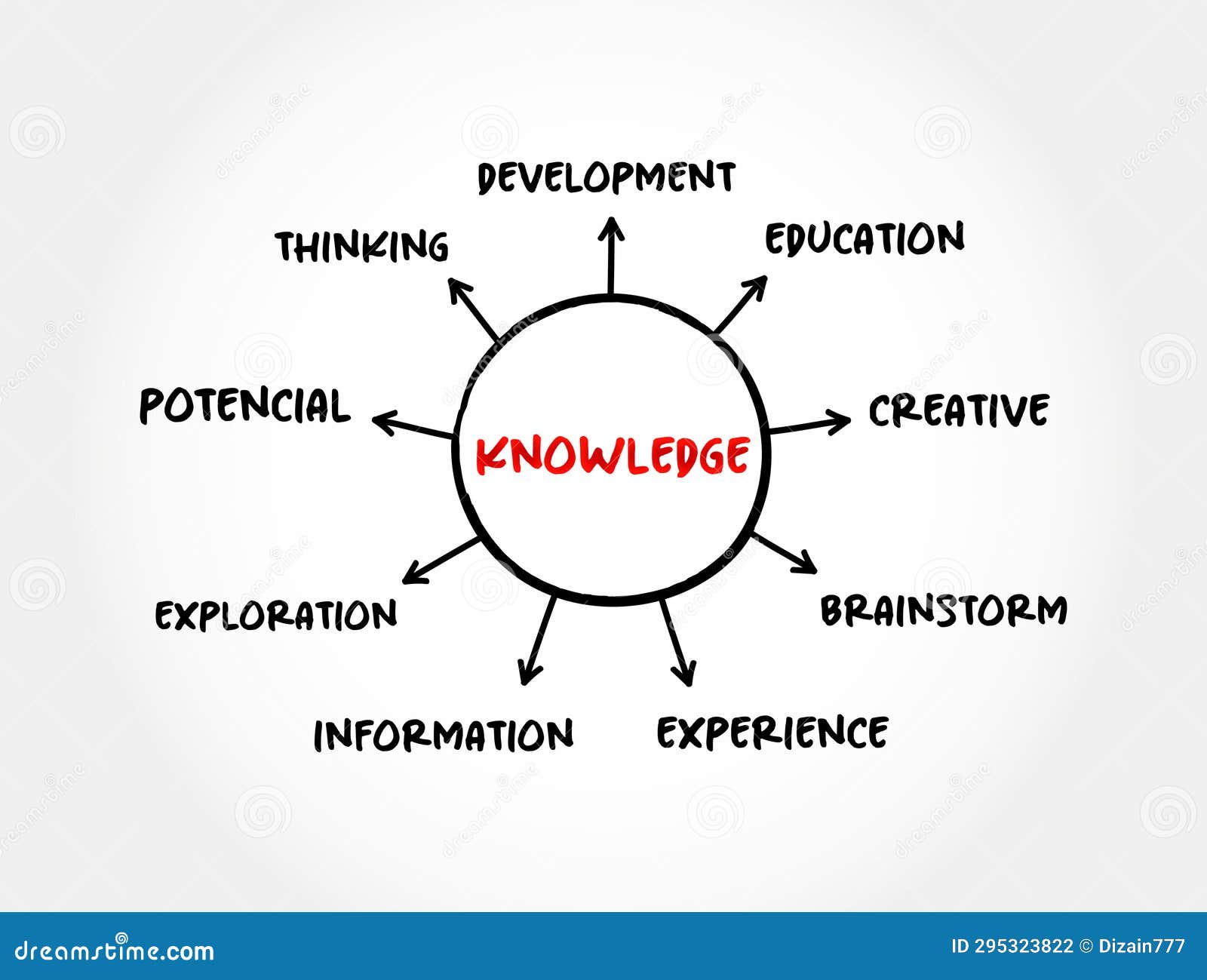 Knowledge - Understanding of Someone or Something, Mind Map Education ... Knowledge - Understanding of Someone or Something, Mind Map Education ...