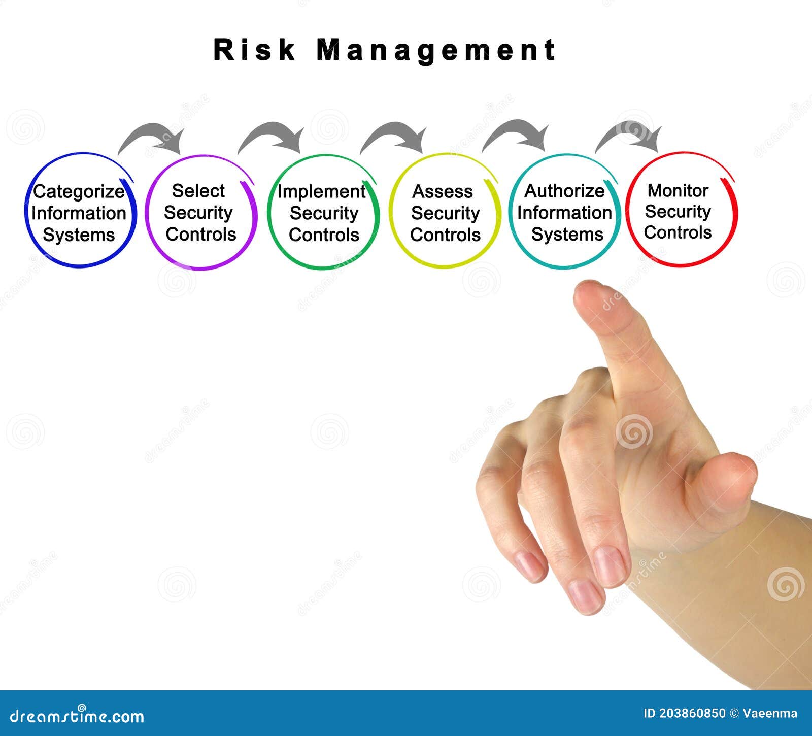 Komponenten Des Risikomanagements Stockfoto - Bild von autorisieren ...