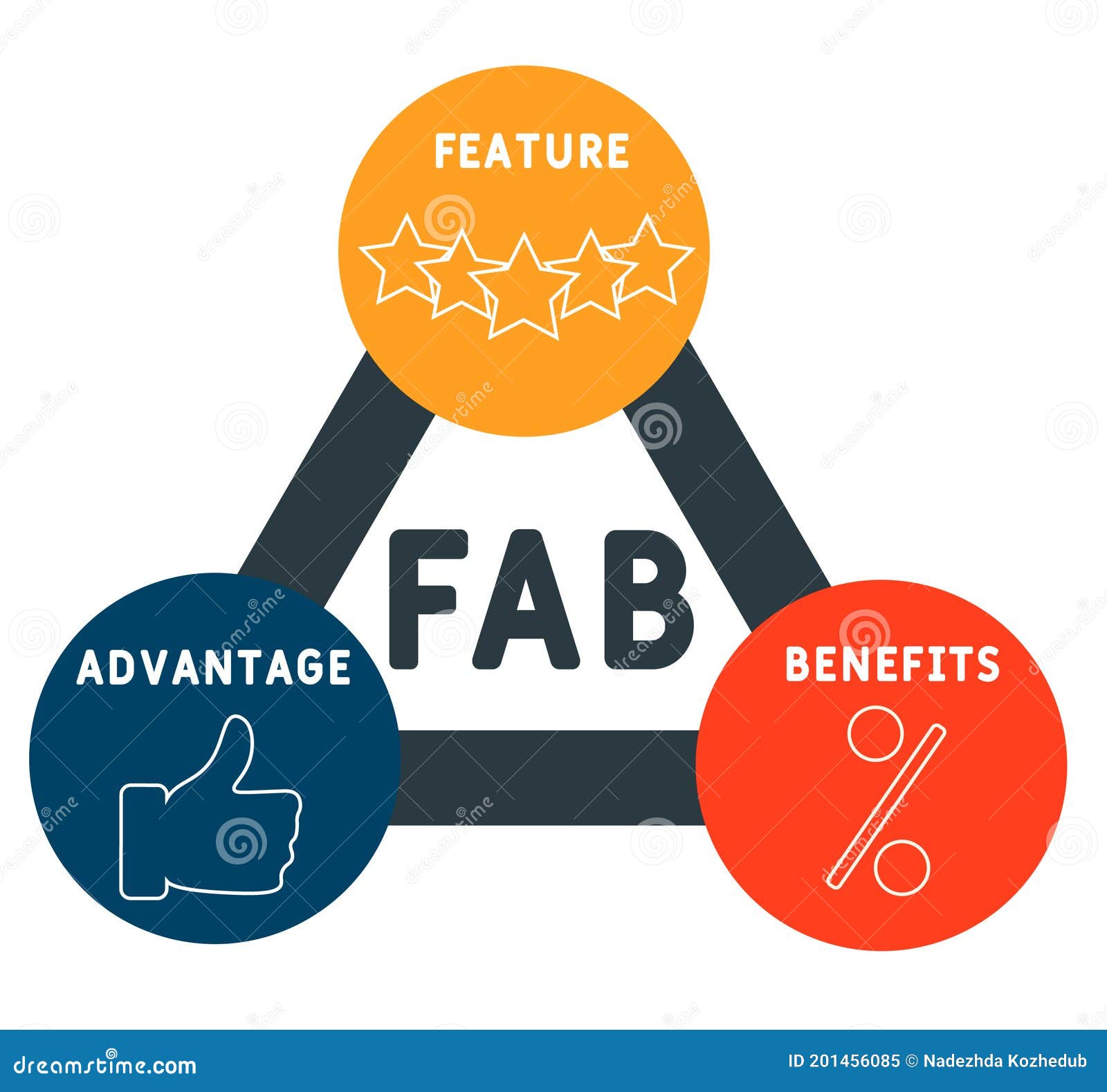 FAB Feature Advantage Benefits - Product`s Traits, While Advantage ...
