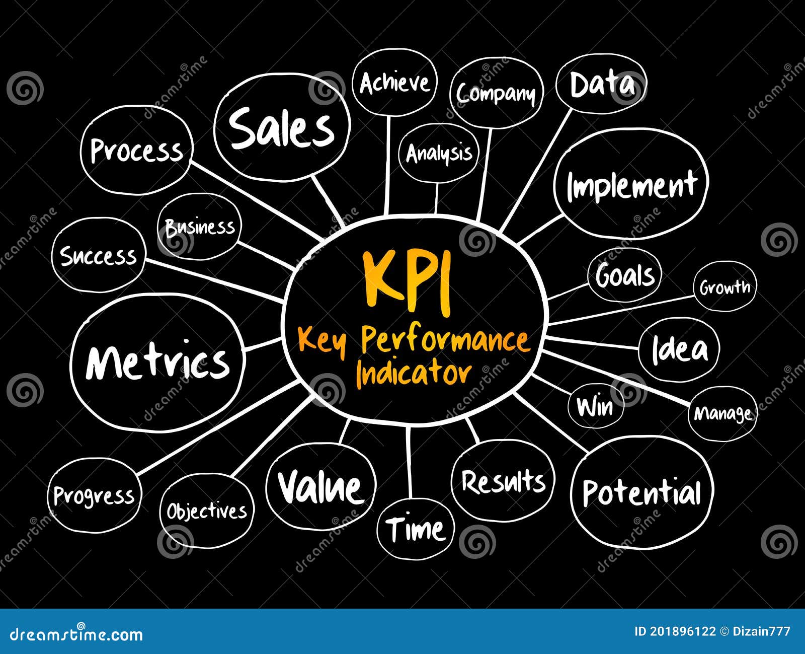 KPI - Key Performance Indicator Mind Map Stock Illustration ...