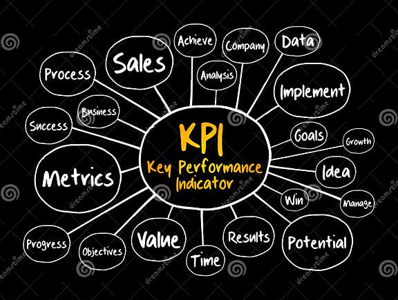 KPI - Key Performance Indicator Mind Map Stock Illustration ...