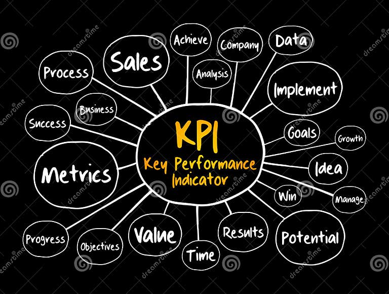 KPI - Key Performance Indicator Mind Map Stock Illustration ...