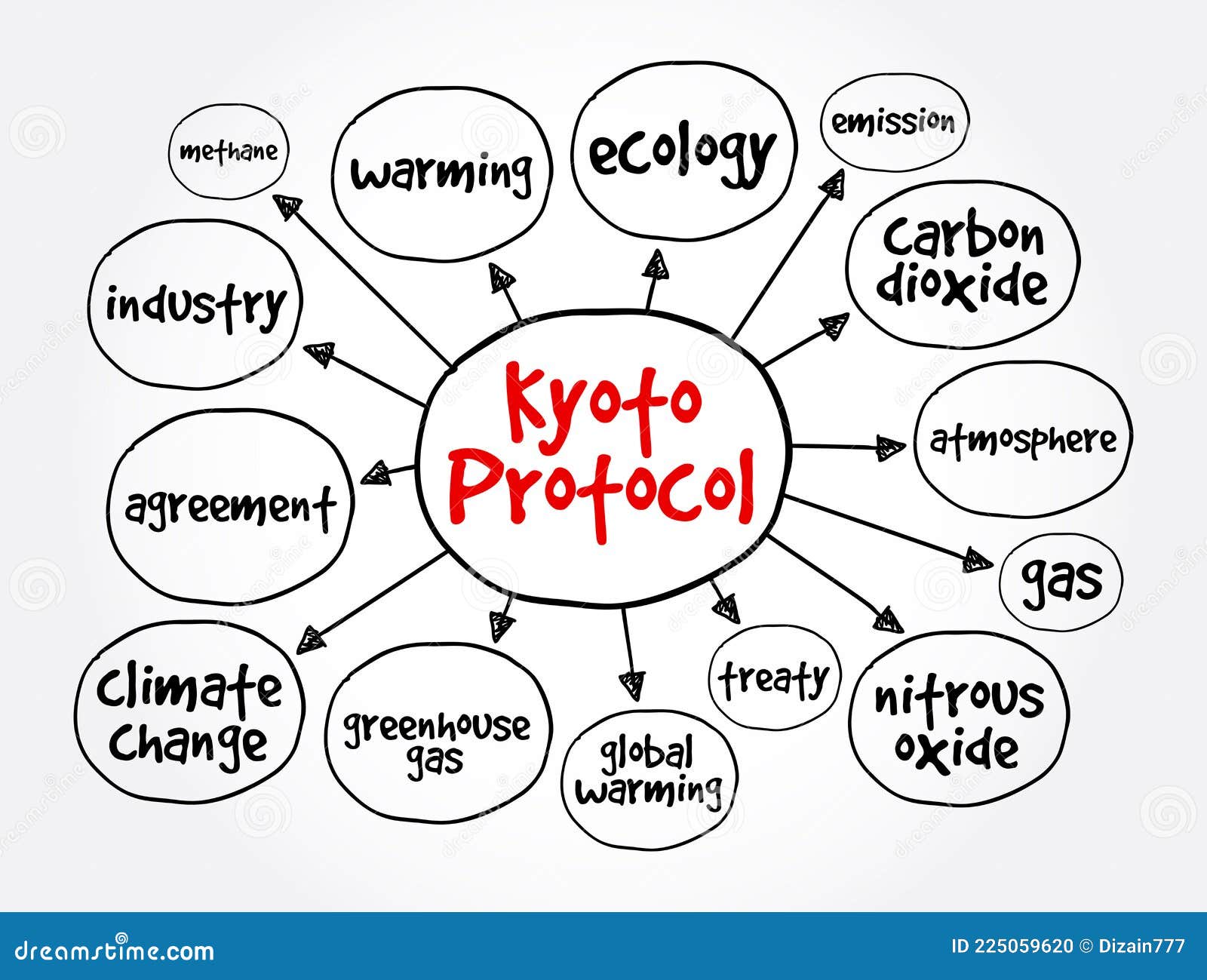 Kyoto Protocol Mind Map, Concept for Presentations and Reports Stock ...