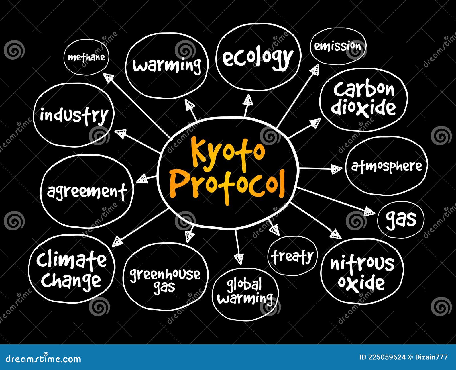 Kyoto Protocol Mind Map, Concept For Presentations And Reports Royalty ...