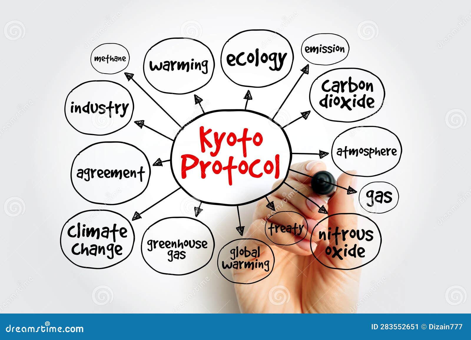 Kyoto Protocol Mind Map, Concept for Presentations and Reports Stock ...