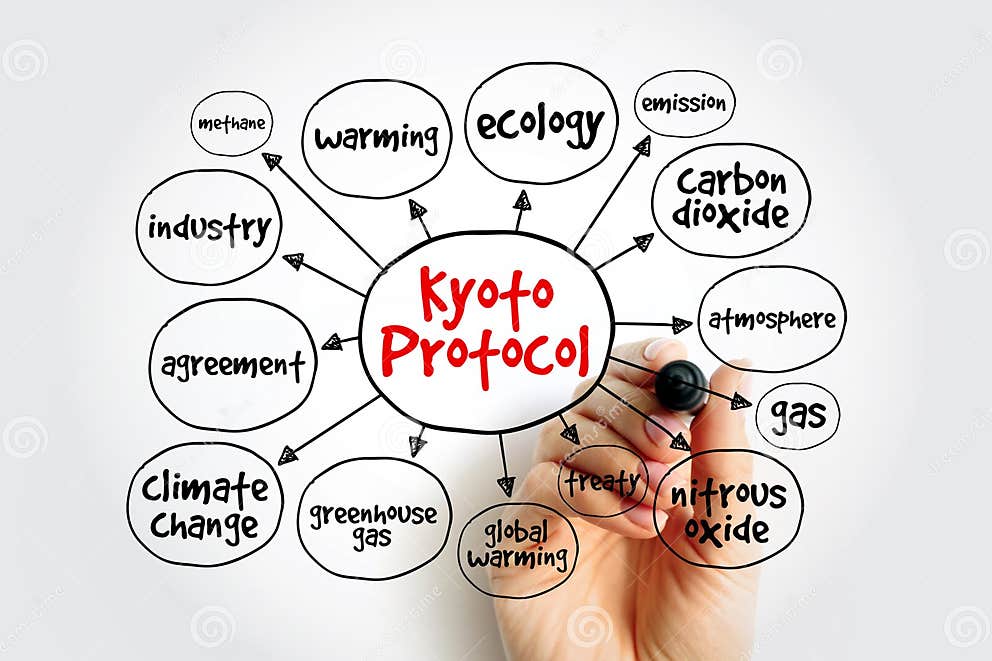 Kyoto Protocol Mind Map, Concept for Presentations and Reports Stock ...