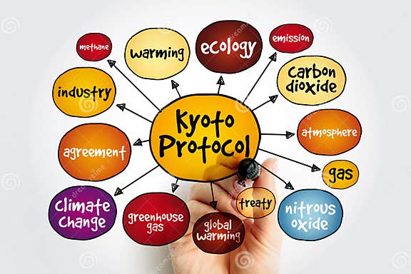 Kyoto Protocol Mind Map, Concept for Presentations and Reports Stock ...