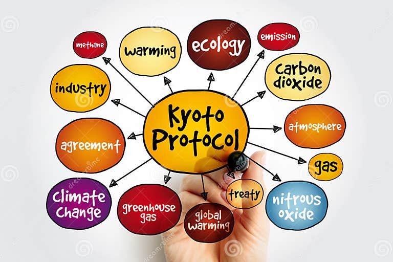 Kyoto Protocol Mind Map, Concept for Presentations and Reports Stock ...