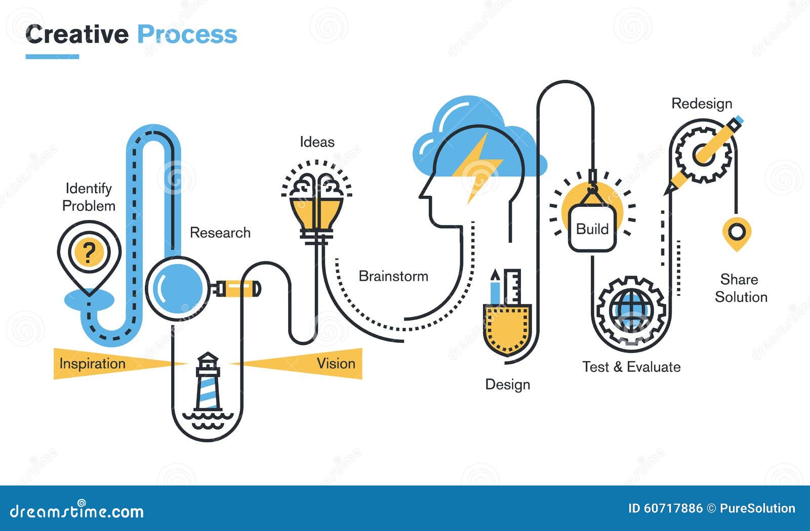 Línea Ejemplo Plana De Proceso Creativo Ilustración del Vector - Imagen ...