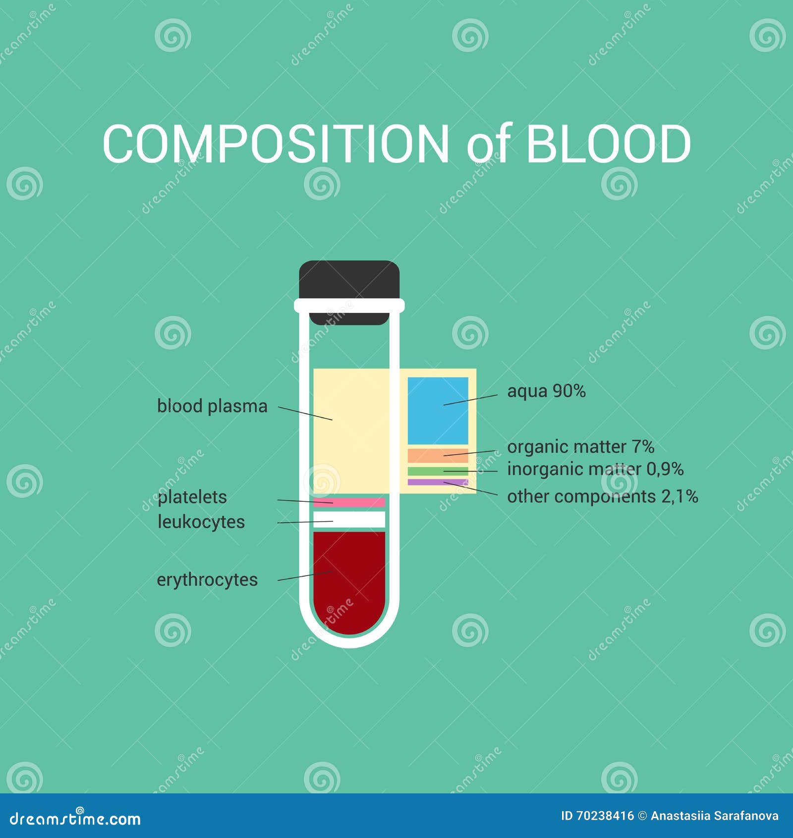 La Composition Du Plasma in Vitro De Composition En Sang Humain ...