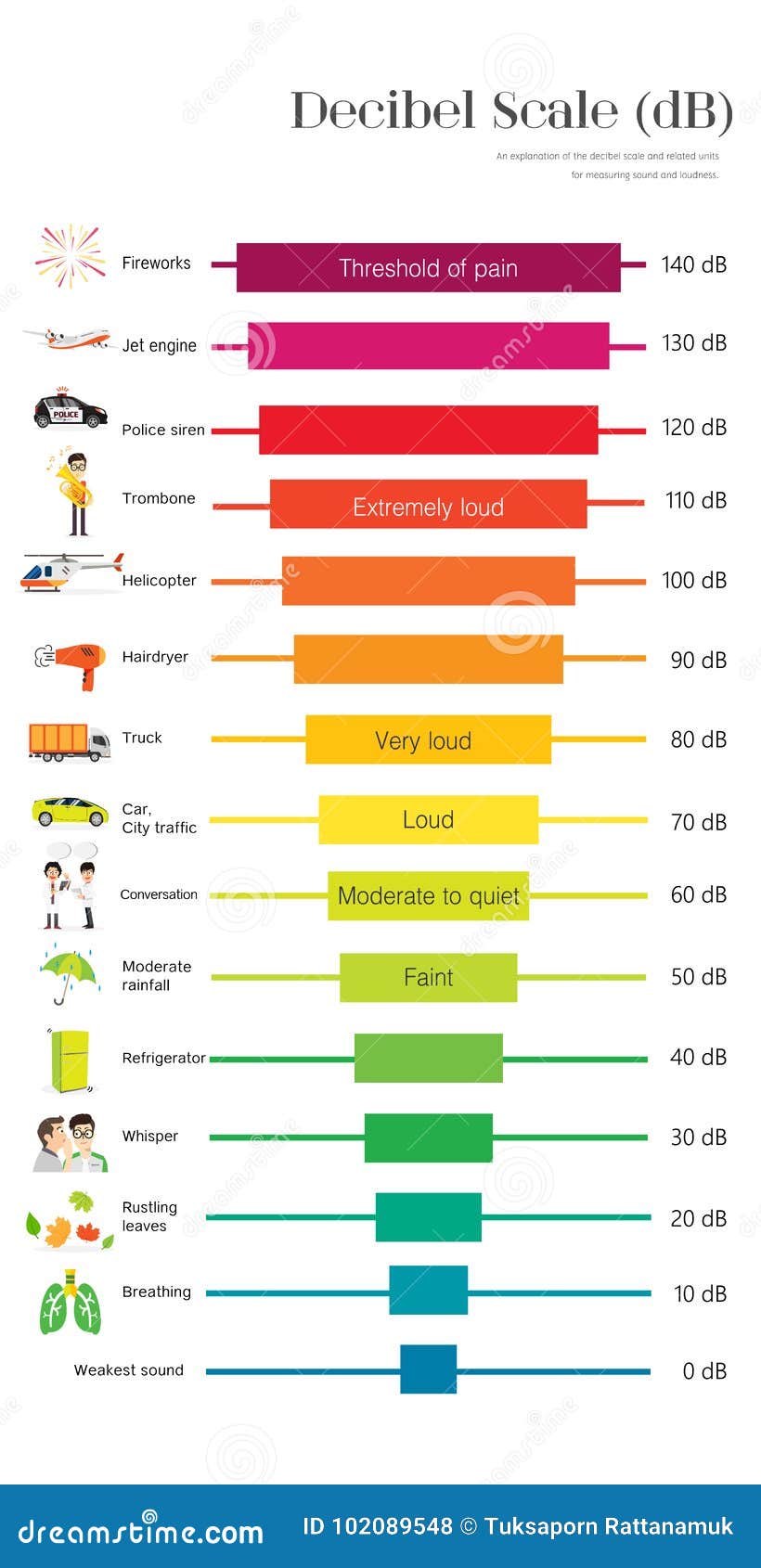 La escala del decibelio ilustración del vector. Ilustración de ruidosamente - 102089548