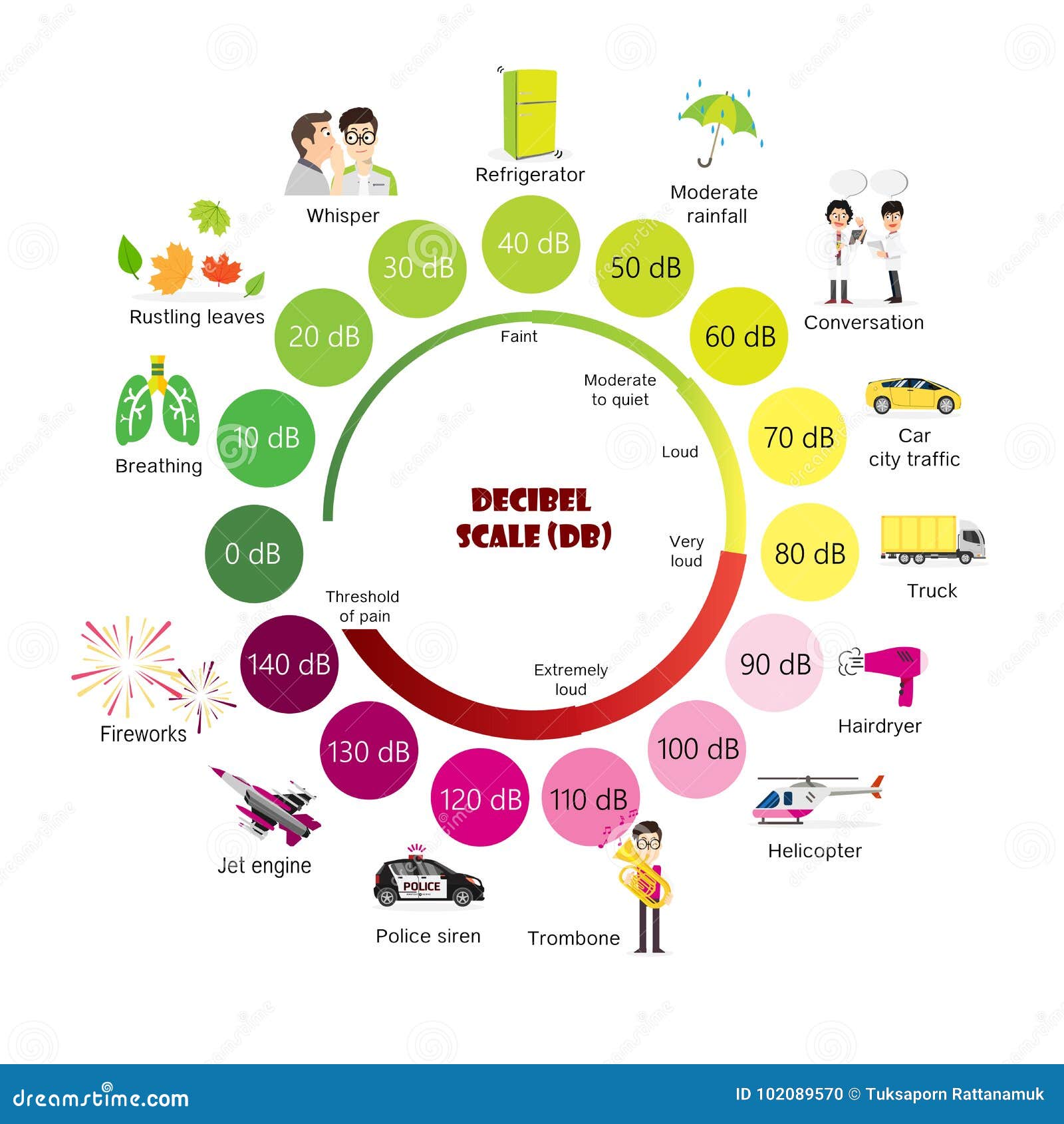 La escala del decibelio ilustración del vector. Ilustración de inferior ...