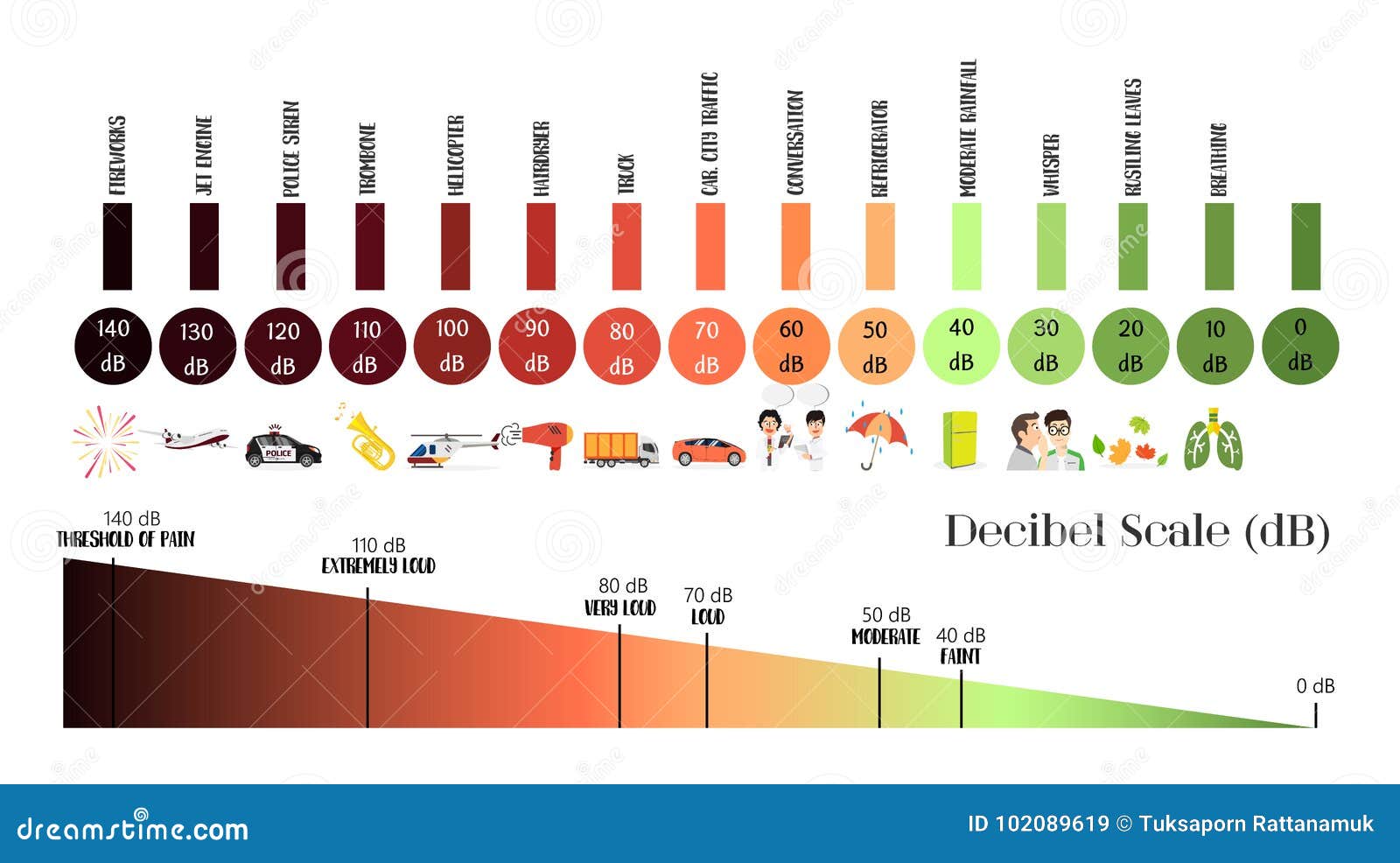 La scala di decibel illustrazione vettoriale. Illustrazione di ...
