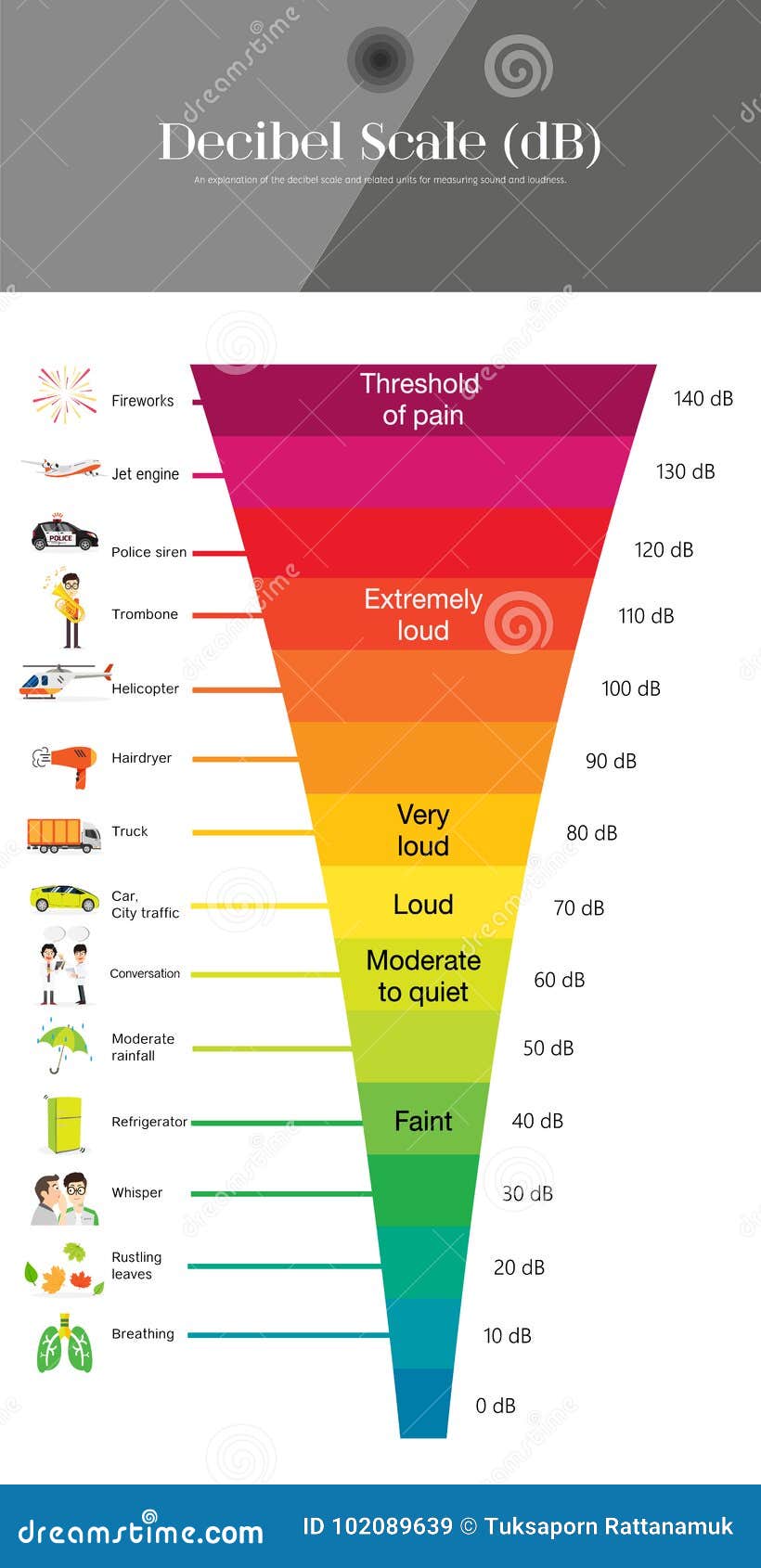What is the decibel scale - weryblock