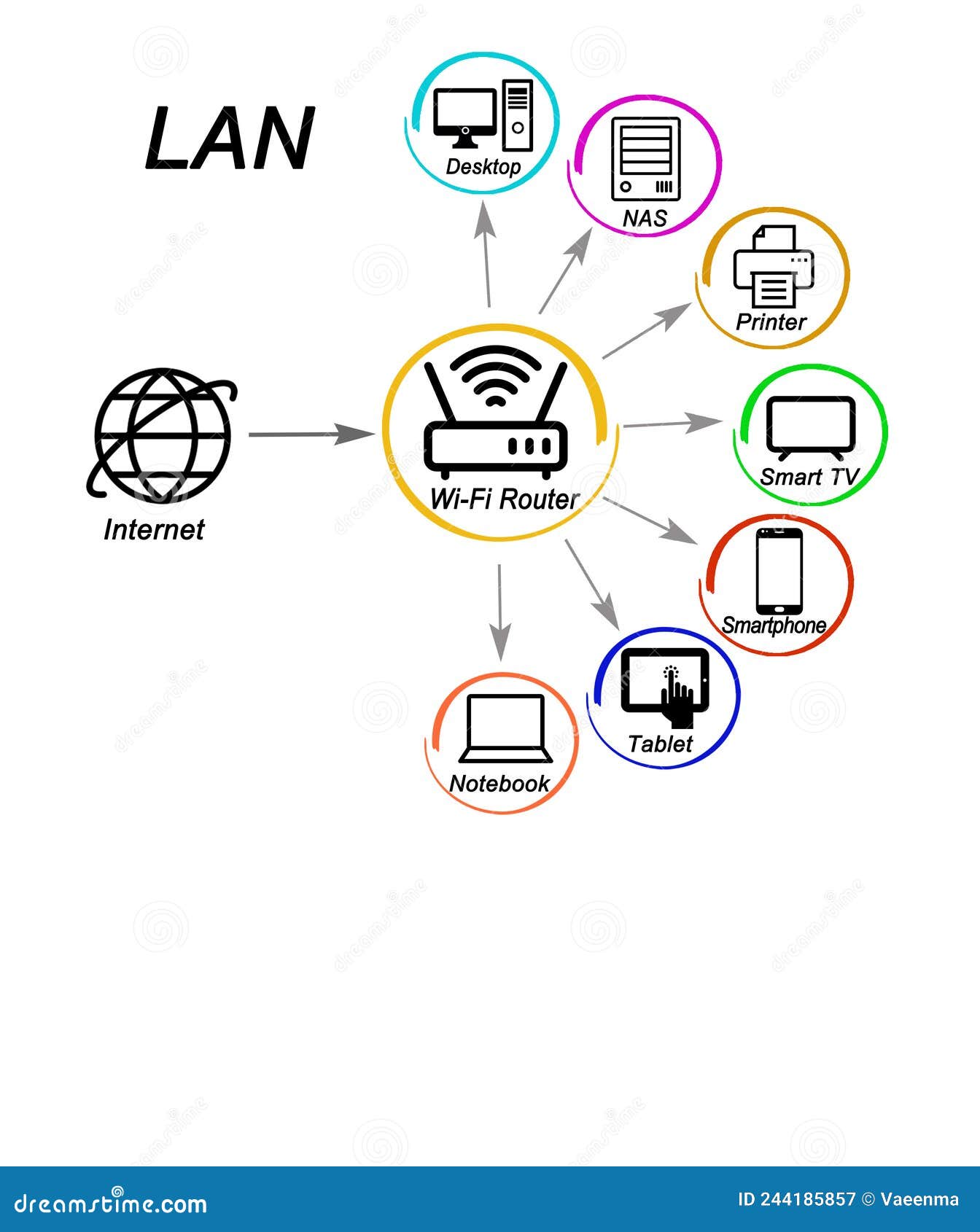 LAN around Wi-Fi Router stock image. Image of array - 244185857